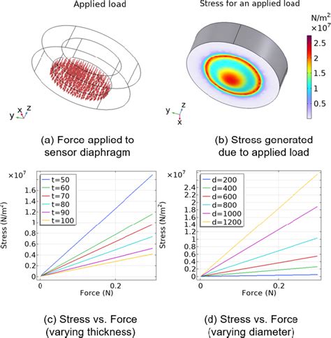 Figure 1 From Towards The Development Of A Mems Based Force Sensor For