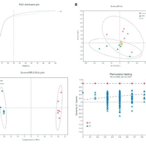 A Relative Standard Deviation Rsd Distribution Of Quality Control
