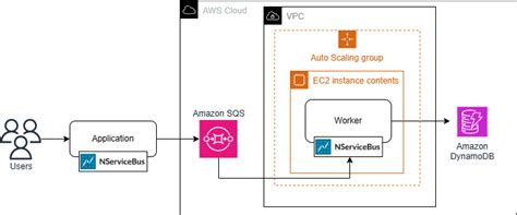 queue based architecture style on aws nservicebus particular docs