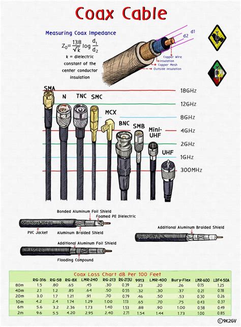 Types Of Coax Cables Diagram