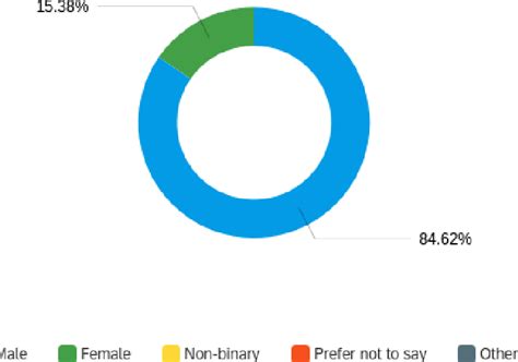 Figure 41 From Cheating And Anti Cheat System Action Impacts On User Experience Semantic Scholar