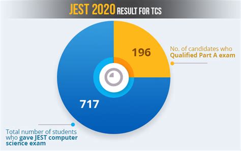 JEST 2020 Result Announced Download JEST Score Card Now