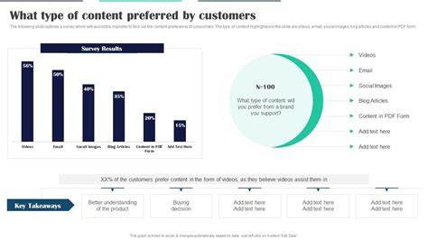 Executing Video Promotional What Type Of Content Preferred By Customers Professional Pdf
