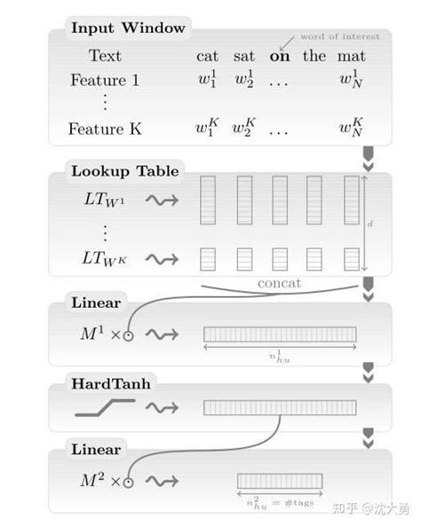 03 神经网络语言模型 知乎
