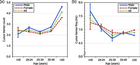average cursor tremor count and average cursor tremor frequency by age