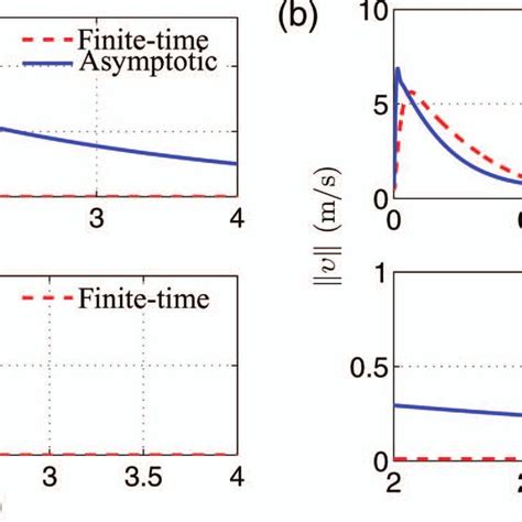 Norms Of Position And Translational Velocity Tracking Errors A Norms Download Scientific