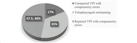 Distribution Of The Sample According To The Etiology Download