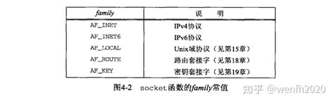 内核源码 网络协议栈 socket tcp 知乎