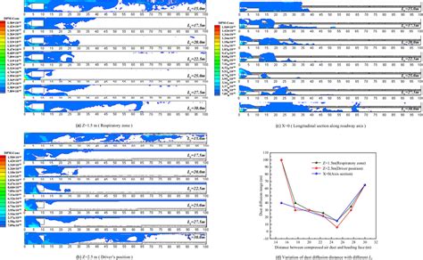 Dust Distribution At Different Locations Under Different Ly Conditions Download Scientific Diagram