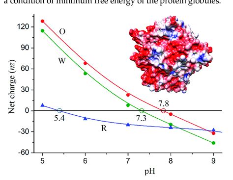 Ph Dependences Of The Net Charge Nz Of 3d Structures Native Download Scientific Diagram