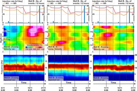 Integration Of Different Datasets And Their Variation Throughout The