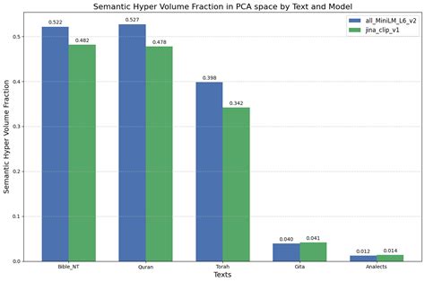 retrieval augmented genesis ii — holy texts semantics analysis — lesswrong