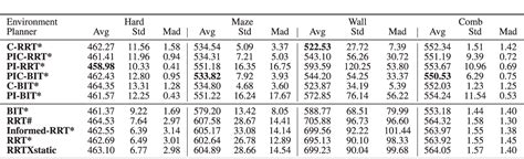 Table Ii From Asymptotically Optimal Path Planning With An Approximation Of The Omniscient Set