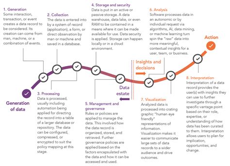 Data Modernization Is A Digital Imperative For Enterprises To Create