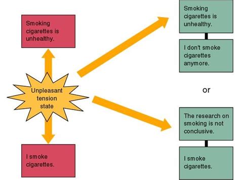 Cognitive Dissonance Conflicting Attitudes Beliefs Or Behaviours