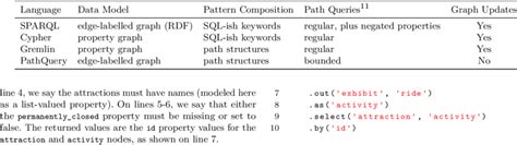 Comparison Of Common Language Features For Sparql Cypher Gremlin And