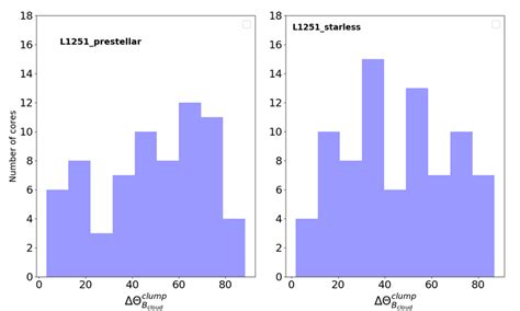 Left Two Columns Histograms Of The Offsets For All The Four Clouds