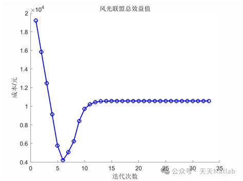 【电力系统】基于纳什谈判理论的风光氢多主体能源系统合作运行方法附matlab代码基于 Nash谈判 Csdn博客