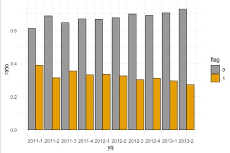 R Showing All X Axis Label For Discrete Variable In Ggplot Bar Plot Stack Overflow