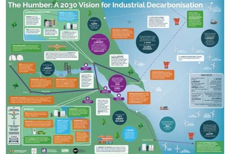 Decarbonisation Humber Has It All Mapped Out On Route To Net Zero
