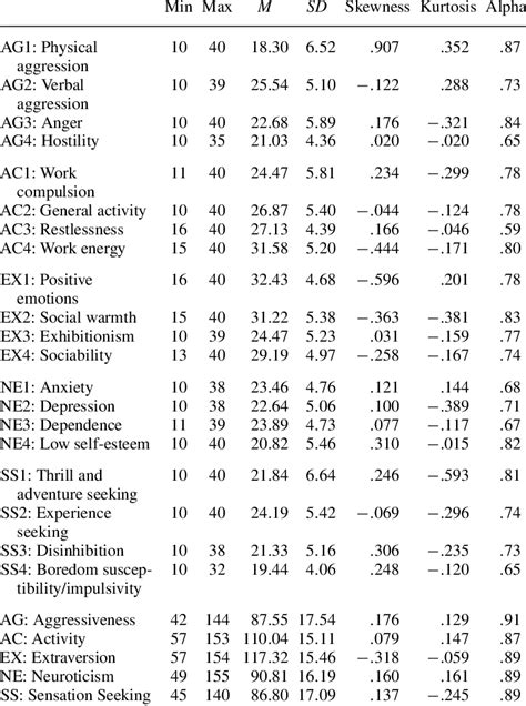 Descriptive Skewness Kurtosis And Alpha Internal Consistency Of The Download Table