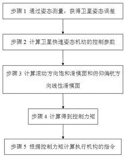 Saturated Sliding Mode Variable Structure Control Method For Rapidly Maneuvering Attitudes Of