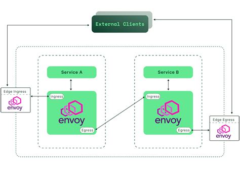 Chapter 2 Istio And Envoy Kubernetes Guides Apptio
