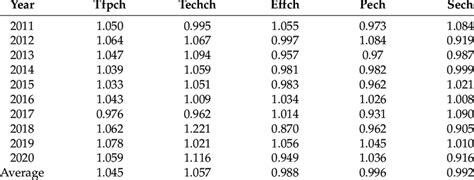 Agricultural Tfpch And Its Decomposition Indexes In China 2011 2020 Download Scientific Diagram
