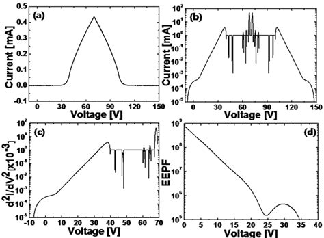 Sample Of Data Processed By Using The New Probe Analysis Algorithm The Download Scientific