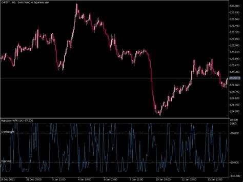 Wpr Hl Oscillator ⋆ Top Mt5 Indicators Mq5 Or Ex5 ⋆ Best Metatrader
