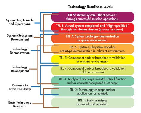 Technology Readiness Levels Explained