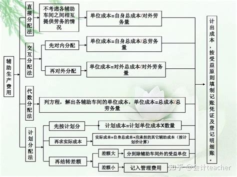 成本核算实务手册及成本核算流程图 知乎