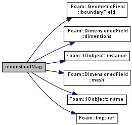 OpenFOAM API Guide Foam Fvc Namespace Reference