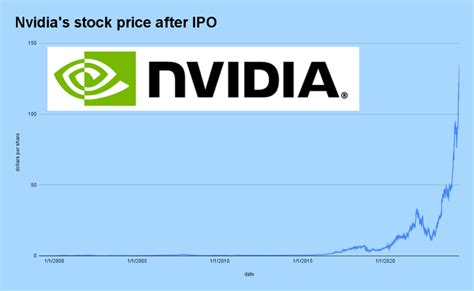Nvidia Company History And Timeline From Gpu Maker To Ai Leader Thestreet
