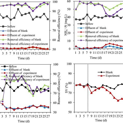 Variations In Cod And Nh4⁺ N Tp And Sv In The Aao Download
