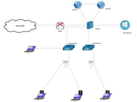 cisco ise deployment and posture configuration upwork