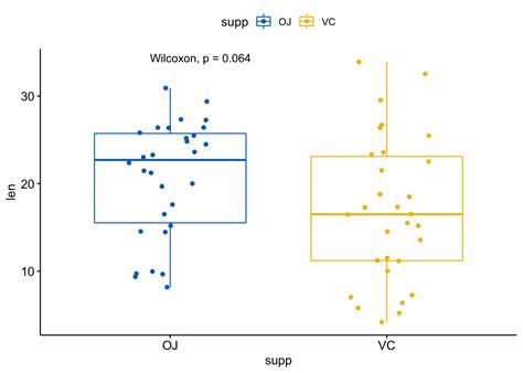 基于ggpubr包为ggplot添加p值和显著性标记 何帅 博客园