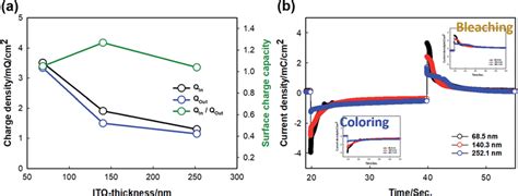 A Ito Thickness Dependent Surface Capacity For Ohv Poss Pf 6 16