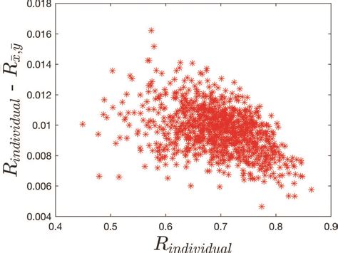 difference between rindividual{r { mathrm{individual}}} and the