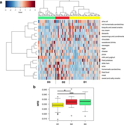 dietary patterns discriminate women for the healthy food diversity
