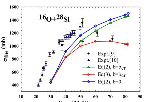 Fusion Cross Section For 16 O 28 Si Reaction As Download Scientific