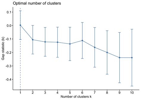 Andrew Mitchell Clustering Analysis In R With Factoextra And Nbclust