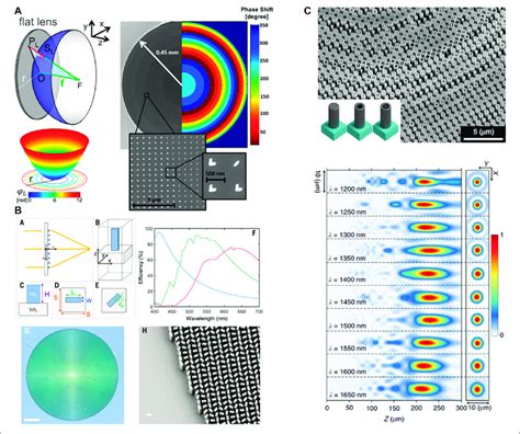A Design Schematic Diagram Of Phase Distribution Of Metalens As Download Scientific Diagram