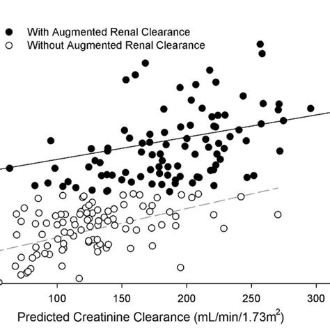 Relationship Between Measured Mcrcl And Predicted Cockcroftgault