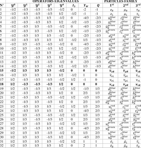 Isospin Of Lepton Number Refers To An Analogy Between The By