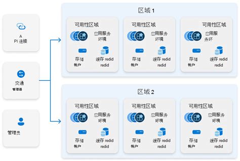 Windows 365服务体系结构和复原能力 Microsoft Learn
