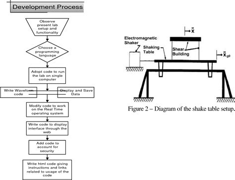 Figure 1 From Remote Observation And Control Of A Shake Table Experiment Semantic Scholar