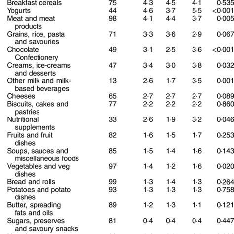 Percentage Contribution Of Food Groups To Intakes Of Iodine Split By