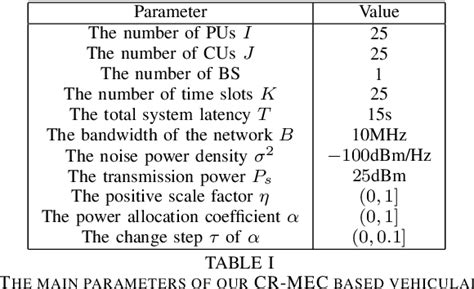 Table I From Resource Allocation Based On Three Sided Matching Theory In Cognitive Vehicular