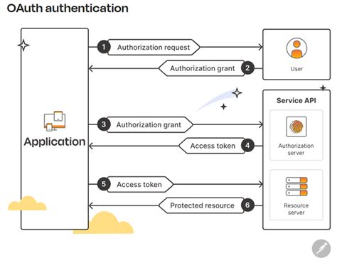 Giải Ngố Api Phần 3 Api Authentication Và Các Thể Loại Api Data Formats Dummytip